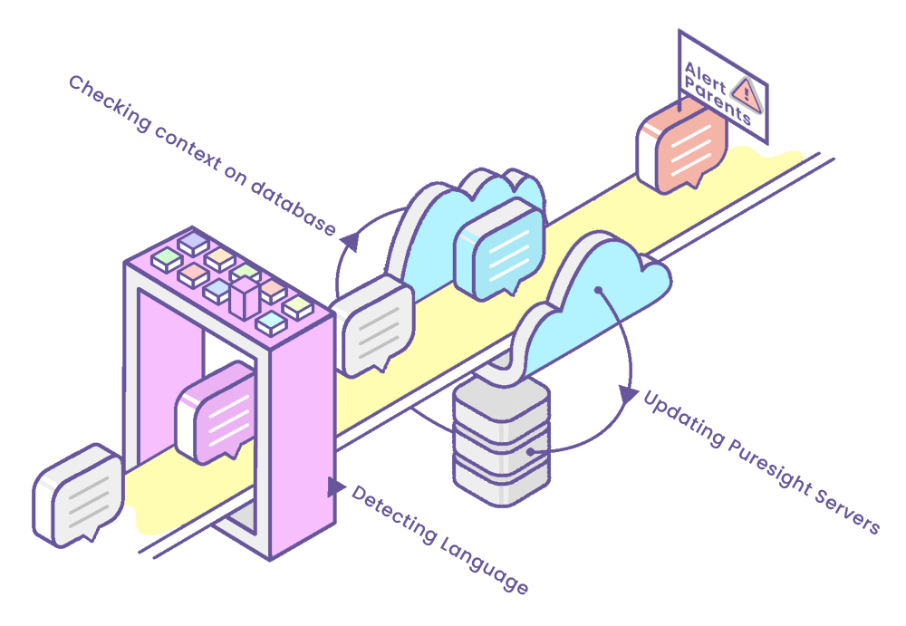 Technology & Platforms - PureSight
